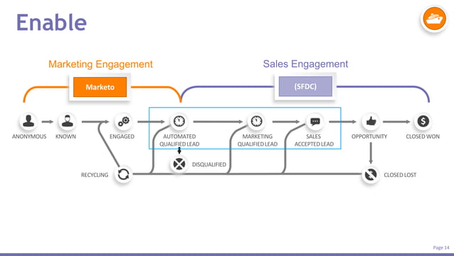 Embracing the Marketing Revolution: Amdocs's Demand Generation Journey | PPT
