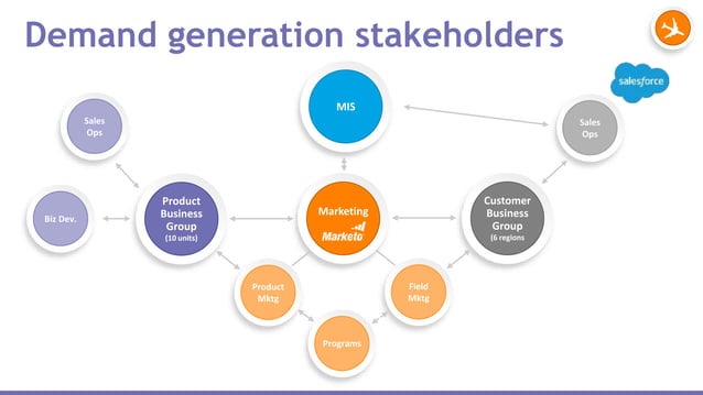 Embracing the Marketing Revolution: Amdocs's Demand Generation Journey | PPT
