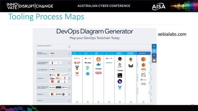 Embracing the Rise of SecDevOps | PPT