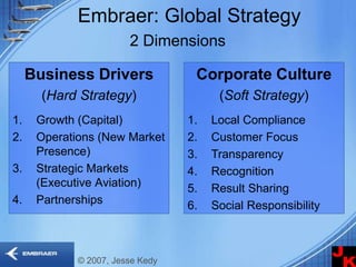 Embraer: Global Strategy | PPTX