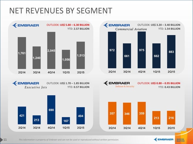 Embraer 2 q15_results_final | PPT