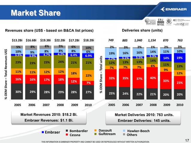 Embraer IR Presentation Apr.12