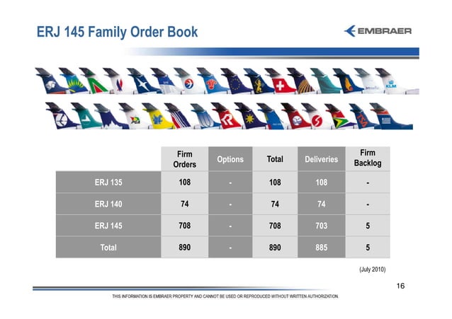 Embraer at a glance | PDF