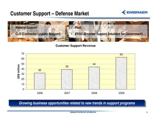 Embraer day 2010 defesa | PDF