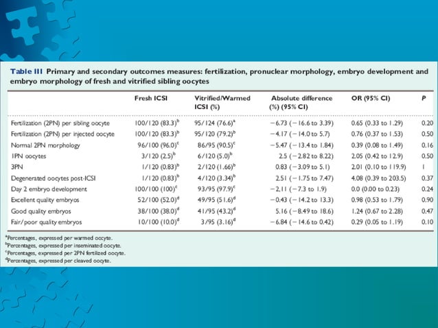 Embryo development of fresh versus vitrified mii oocytes after icsi | PPT