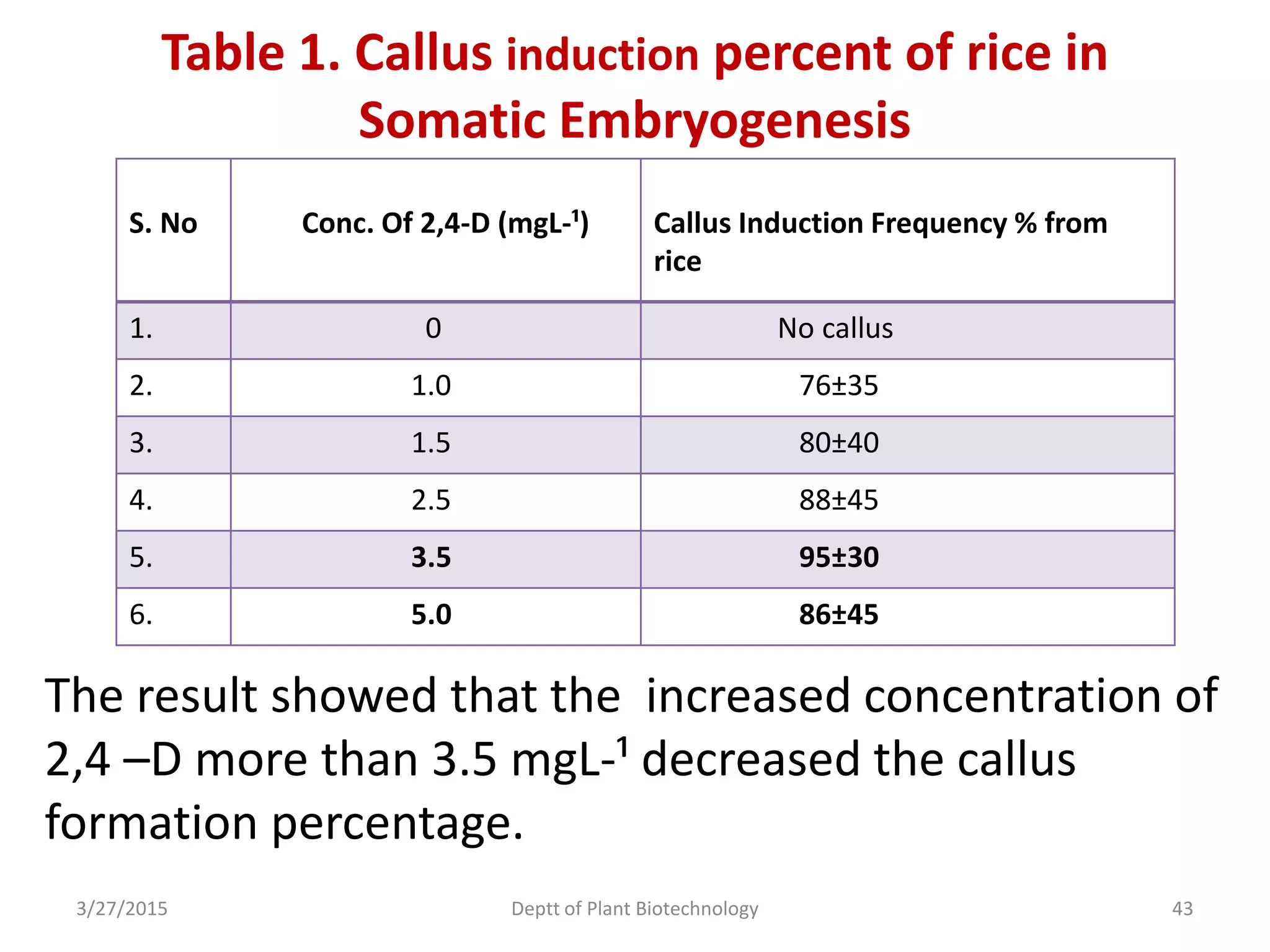 Embryogenesis 27 mar 15 | PPTX