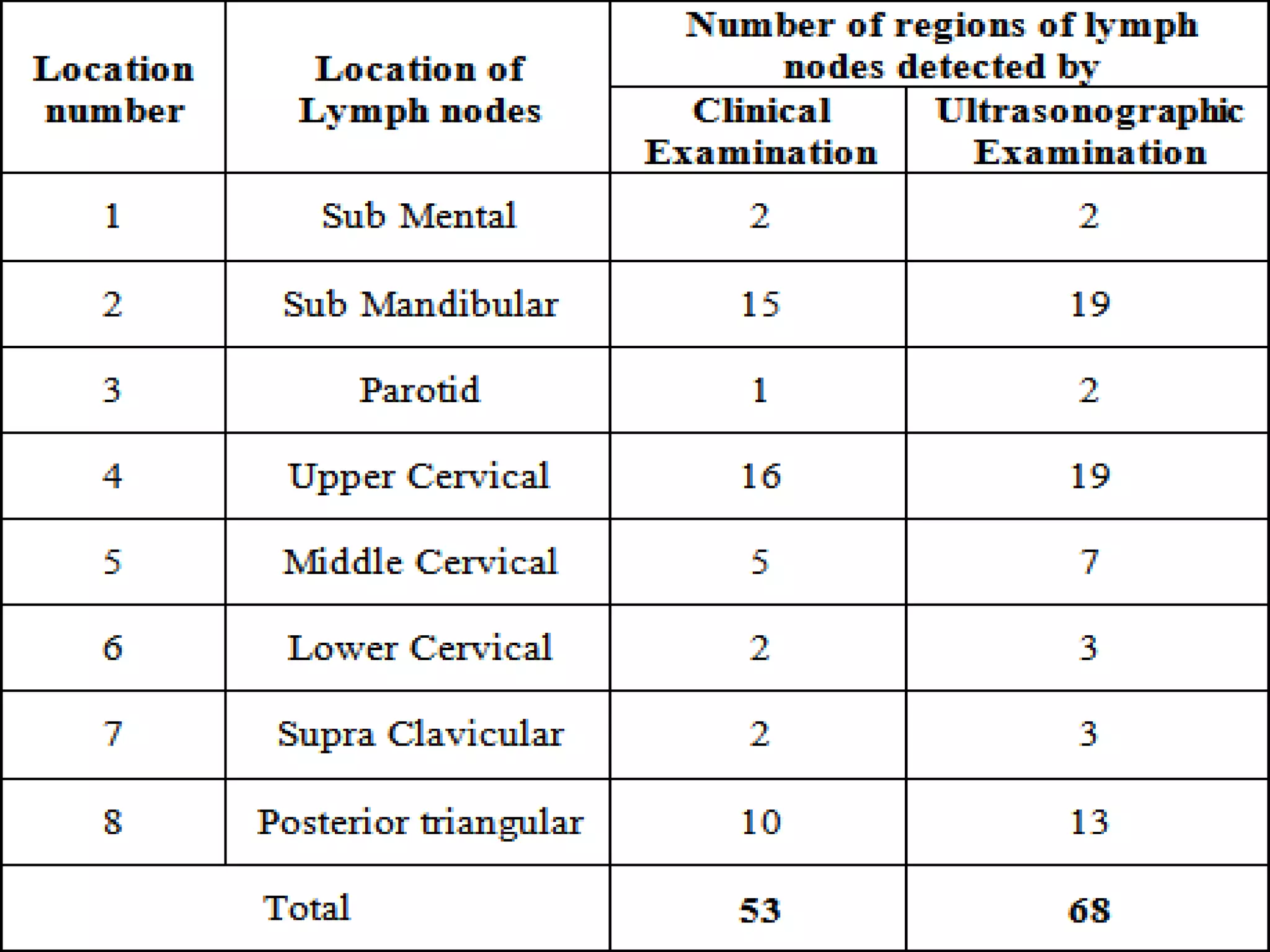 Embryology and clinical importance of lymph nodes | PPTX