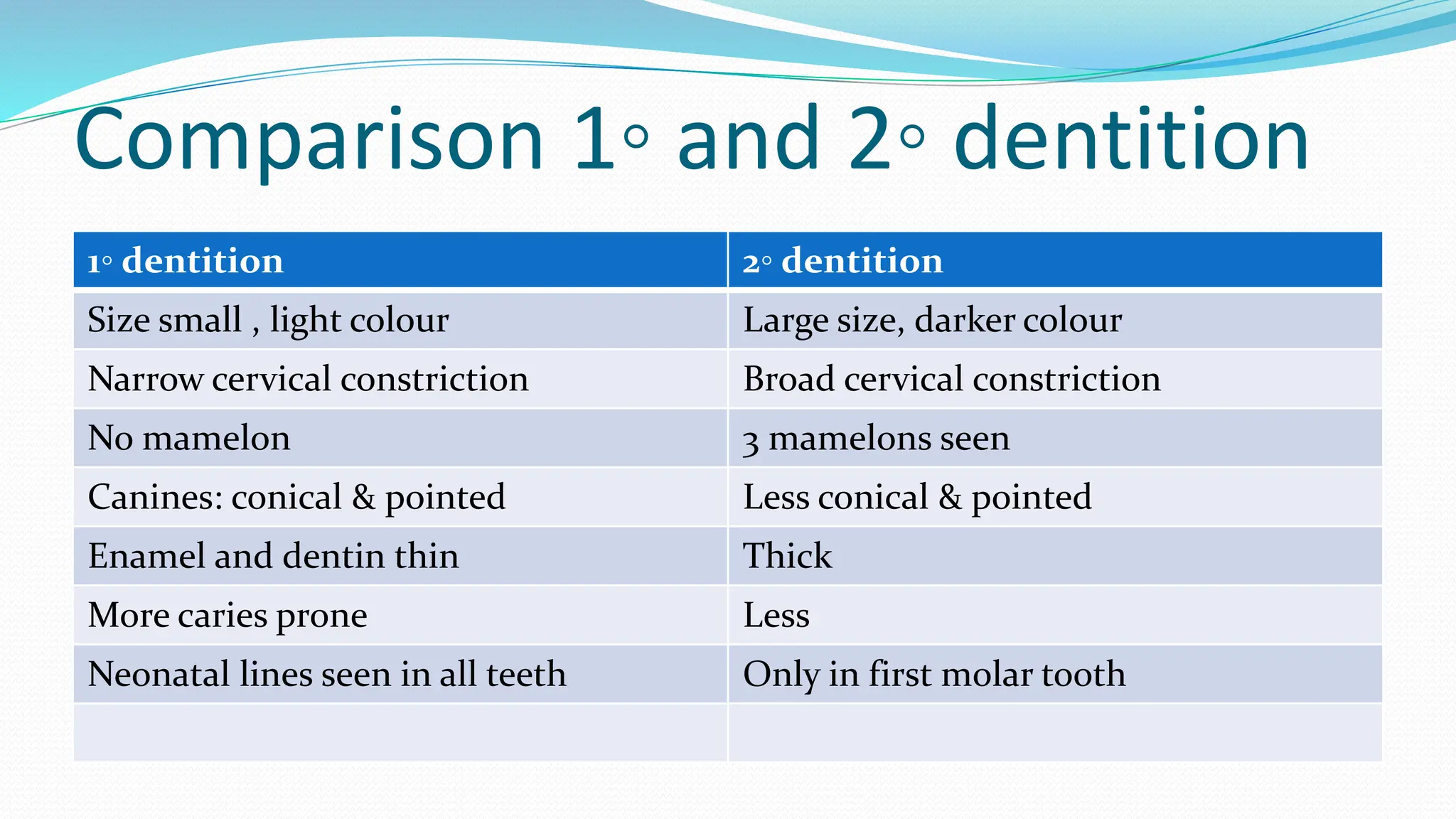 Embryology Dental and associated syndromes | PPTX | Dental Health ...