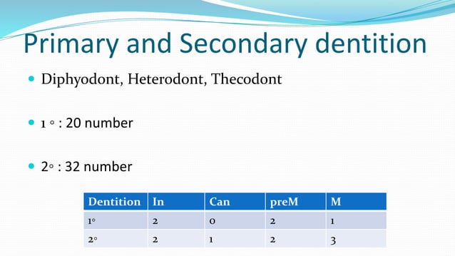 Embryology Dental and associated syndromes | PPT