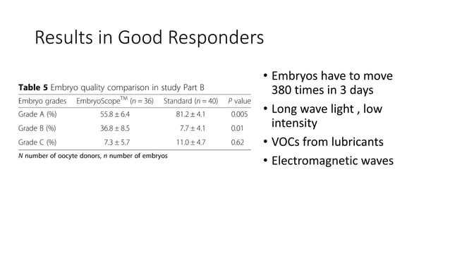 Embryoscope - Is it useful in IVF? | PPTX | Infertility | Reproductive ...