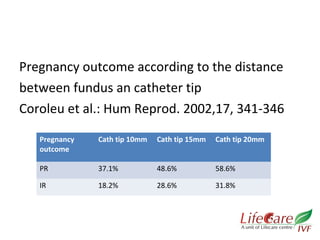 Embryo loading & Transfer , Lifecare IVF Dr. Aruna Saxena | PPT