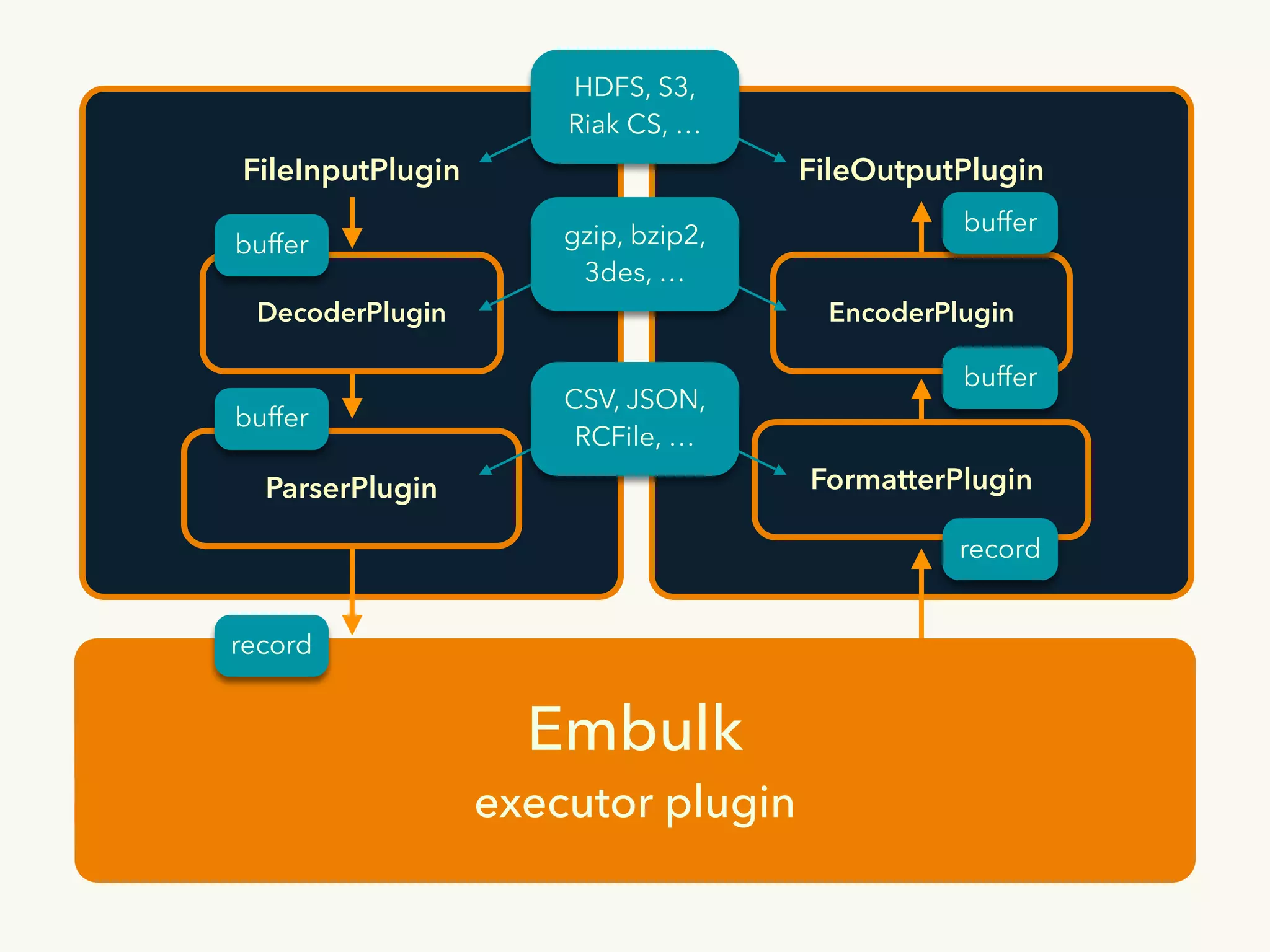 Embulk, an open-source plugin-based parallel bulk data loader | PPT