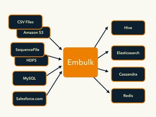 Embulk, an open-source plugin-based parallel bulk data loader | PDF | Databases | Computer ...