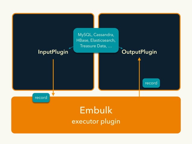 Embulk, an open-source plugin-based parallel bulk data loader | PPT