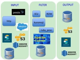 Embulk and Machine Learning infrastructure | PPTX