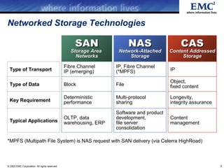 Emc Storage Area Network