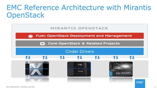 EMC with Mirantis Openstack | PPT