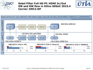 EMC2 Xilinx SDSoC presentation | PPT