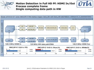 EMC2 Xilinx SDSoC presentation | PPT