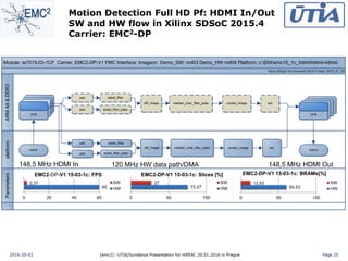 EMC2 Xilinx SDSoC presentation | PPT