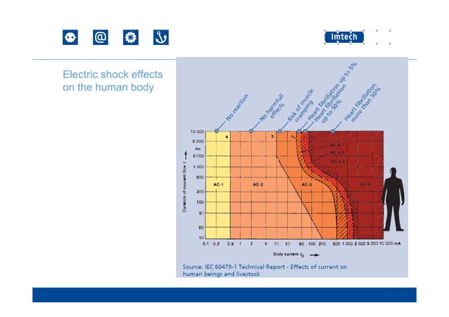 EMVT 12 september - EMC and electrical safety - Imtech Marine | PPT