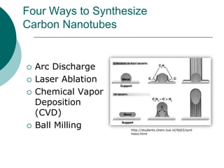 Carbon nanotubes : Properties, Applications and synthesis | PPTX