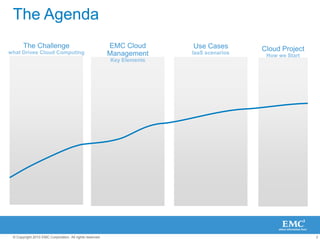EMC Cloud Management | PPTX