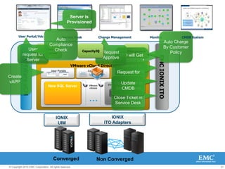 EMC Cloud Management | PPTX