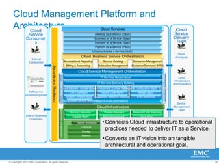 EMC Cloud Management | PPTX