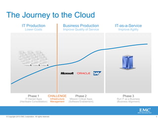 EMC Cloud Management | PPTX