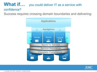 EMC Cloud Management | PPTX