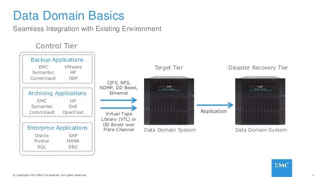 Emc Data Domain
