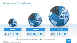 Emc isilon overview | PPTX