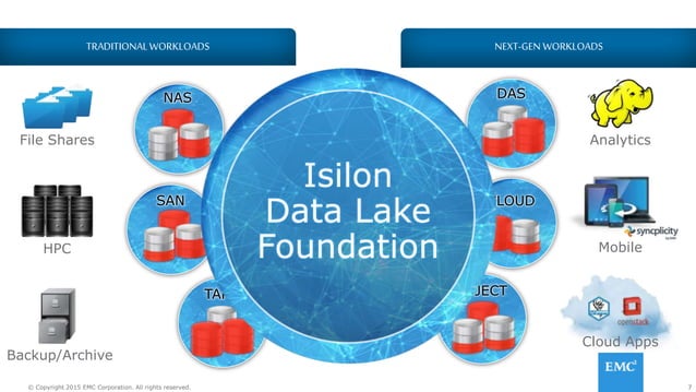 Emc isilon overview | PPTX
