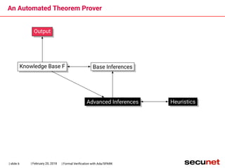 Formal Verification with Ada/SPARK | PDF