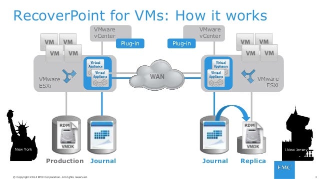 Emc recoverpoint technical