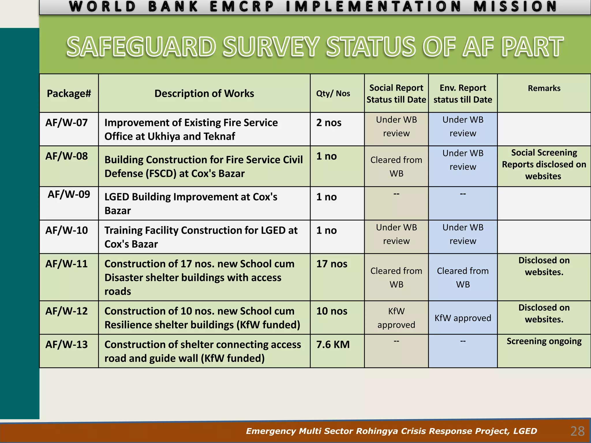 EMCRP Draft ISR Mission_Presentation_August, 2022.pptx | Civil ...
