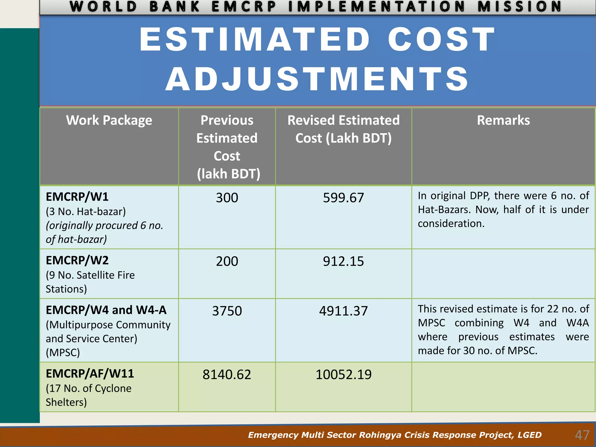 EMCRP Draft ISR Mission_Presentation_August, 2022.pptx | Civil ...