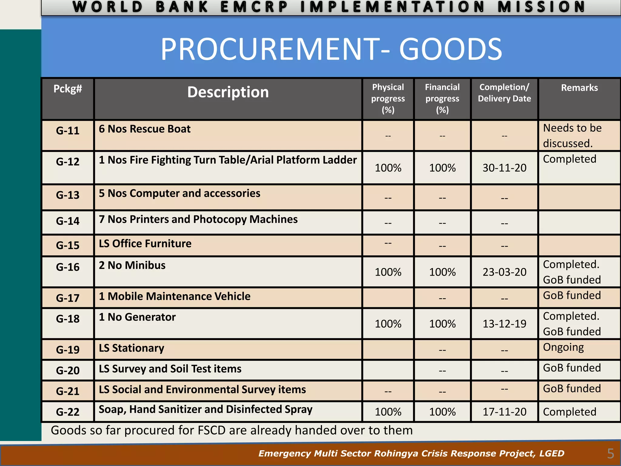 EMCRP Draft ISR Mission_Presentation_August, 2022.pptx | Civil ...