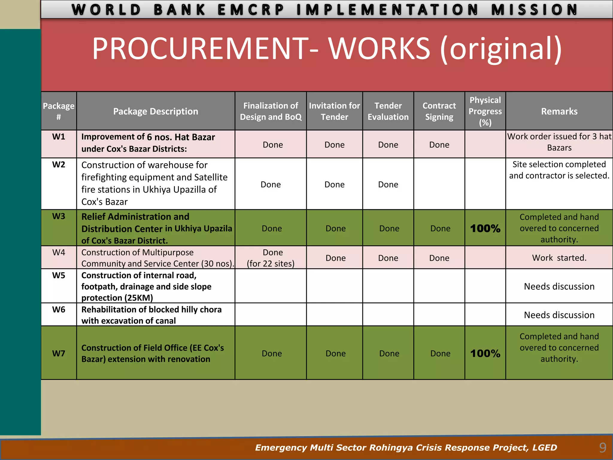 EMCRP Draft ISR Mission_Presentation_August, 2022.pptx | Civil ...