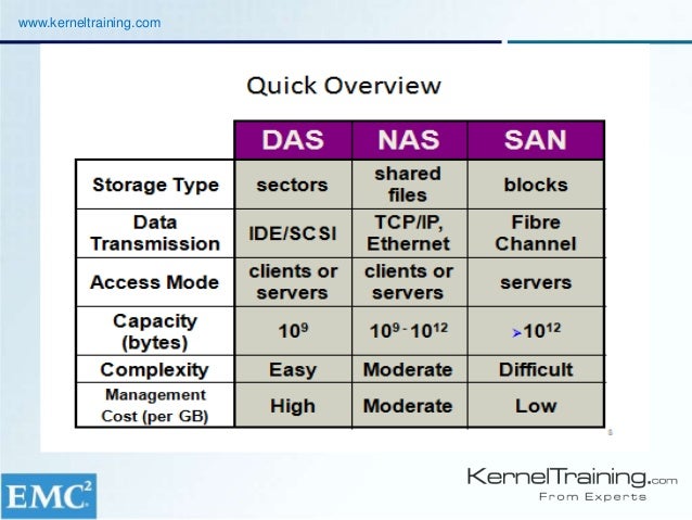 Learn EMC SAN Storage Online Course | Introduction | Demo Learn EMC SAN Storage Online Course | Introduction | Demo