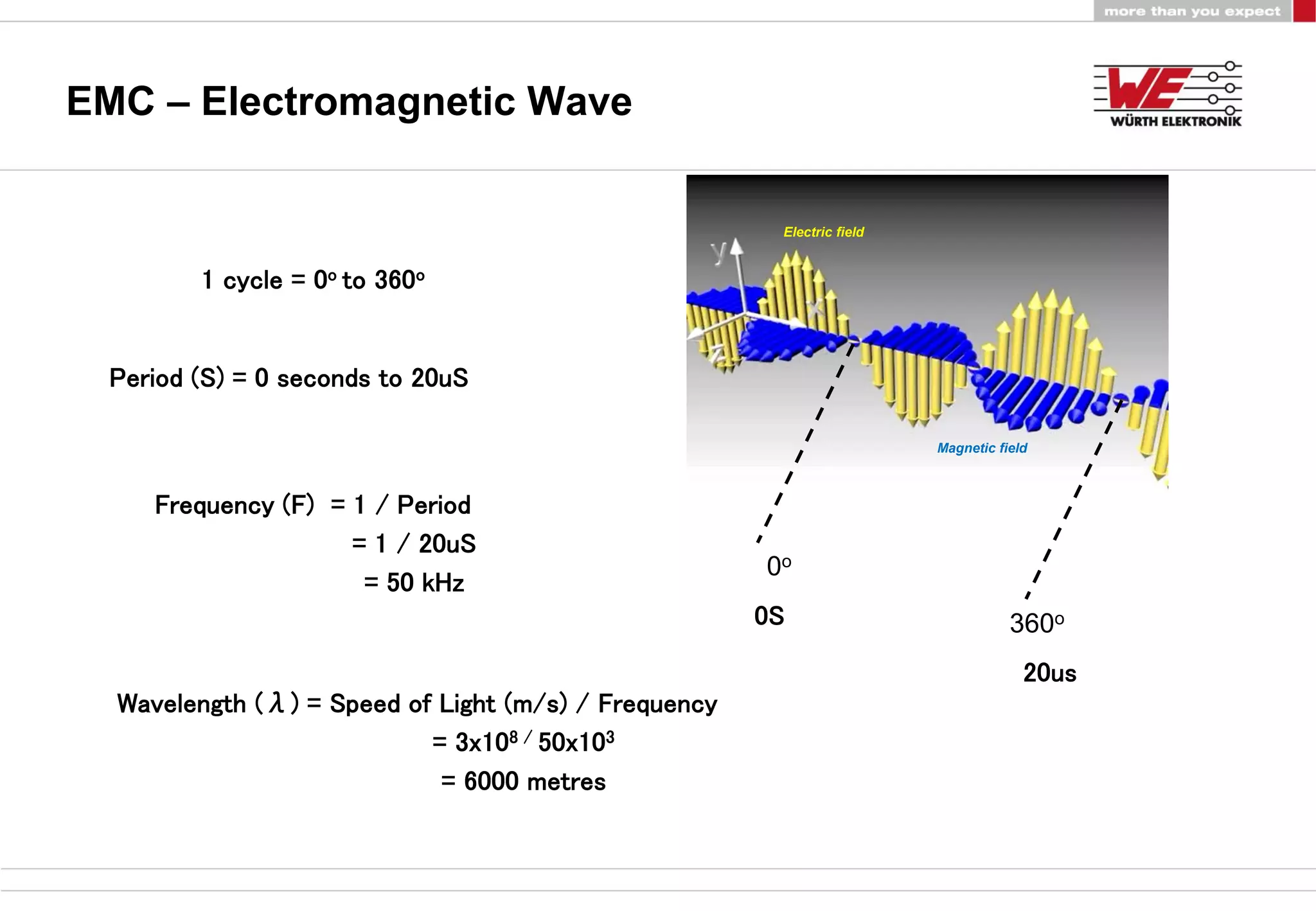 EMC. Wurth Electronics (UK) Ltd. | PDF