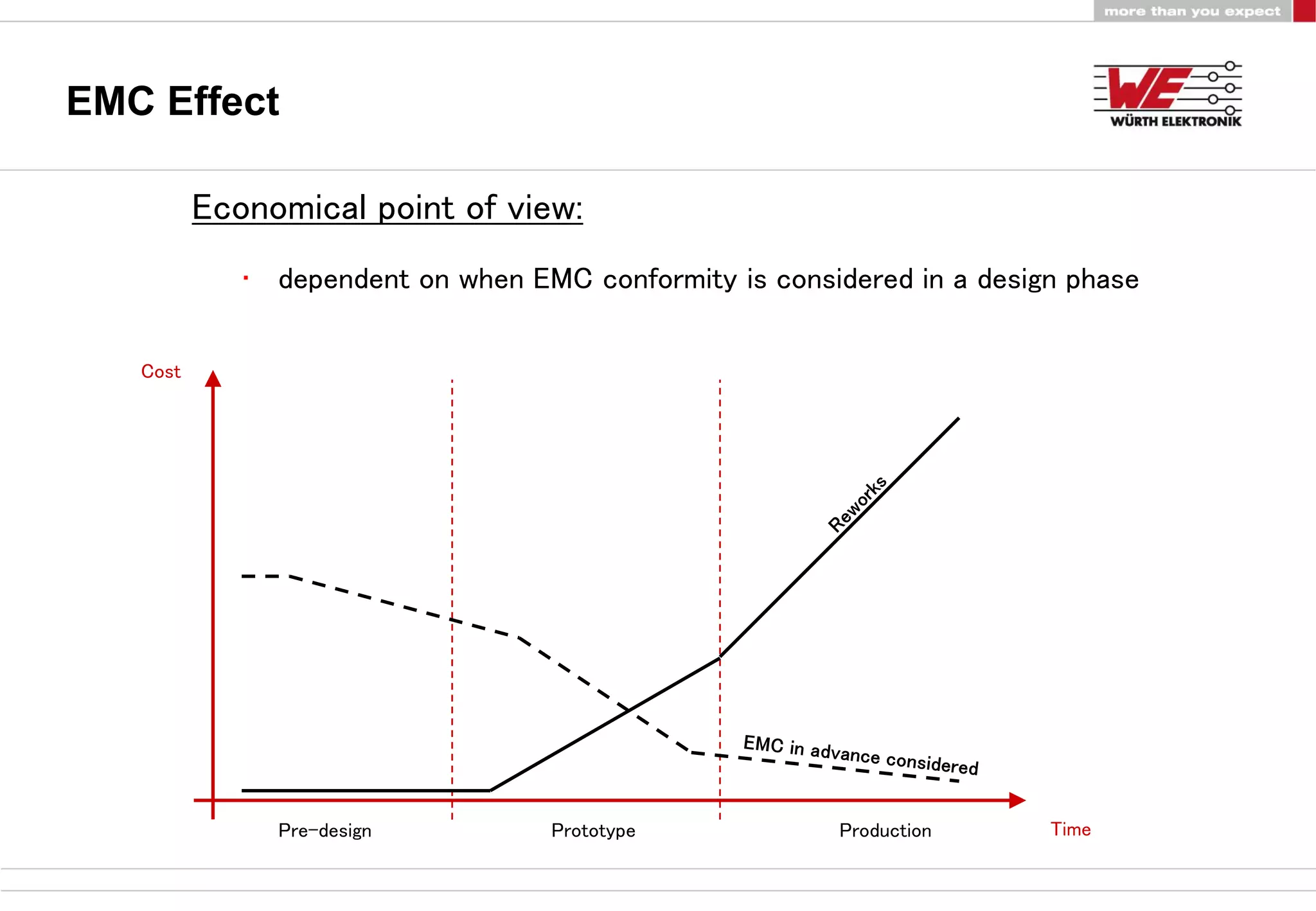EMC. Wurth Electronics (UK) Ltd. | PDF