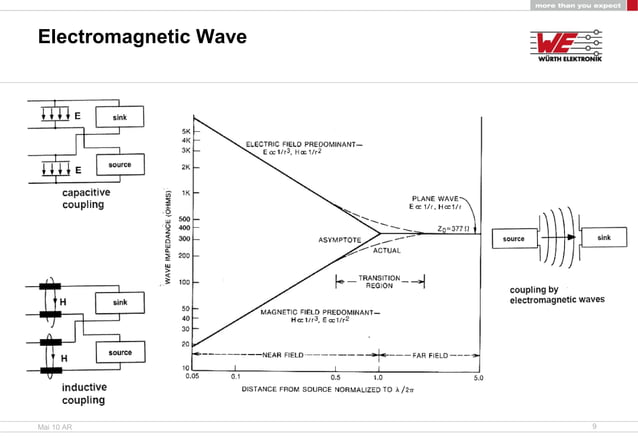 EMC. Wurth Electronics (UK) Ltd. | PDF