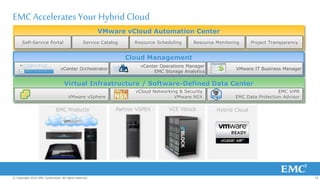 EMC Hybrid Cloud Solutions with VMware | PPT