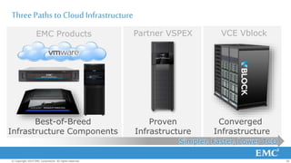 EMC Hybrid Cloud Solutions with VMware | PPT