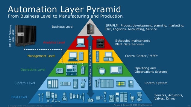 EMC Solutions for the Internet of Things and Industrie 4.0 - Platform…