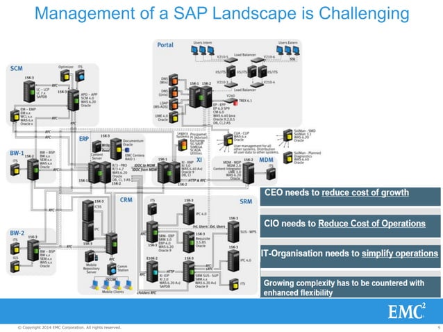 Emc solutions for sap_overview | PDF | Computer Software and ...