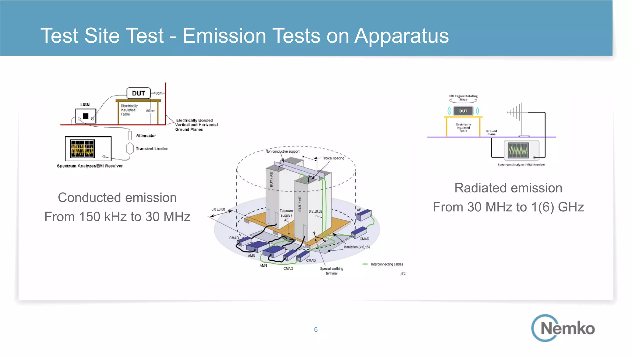 Emc test on site | PDF
