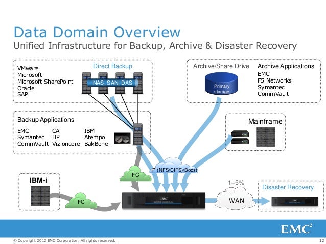 Transforming Backup And Recovery In Vmware Environments With Emc Avam…